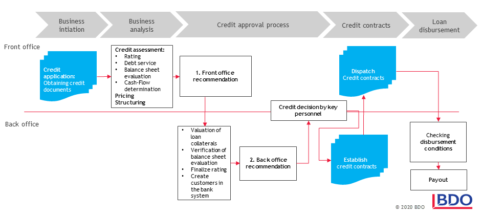 Credit Control Process Flow Chart Credit Control Process Flow Chart